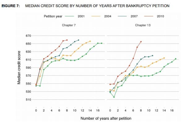 How Bankruptcy Affects Credit Scores » Heston & Heston